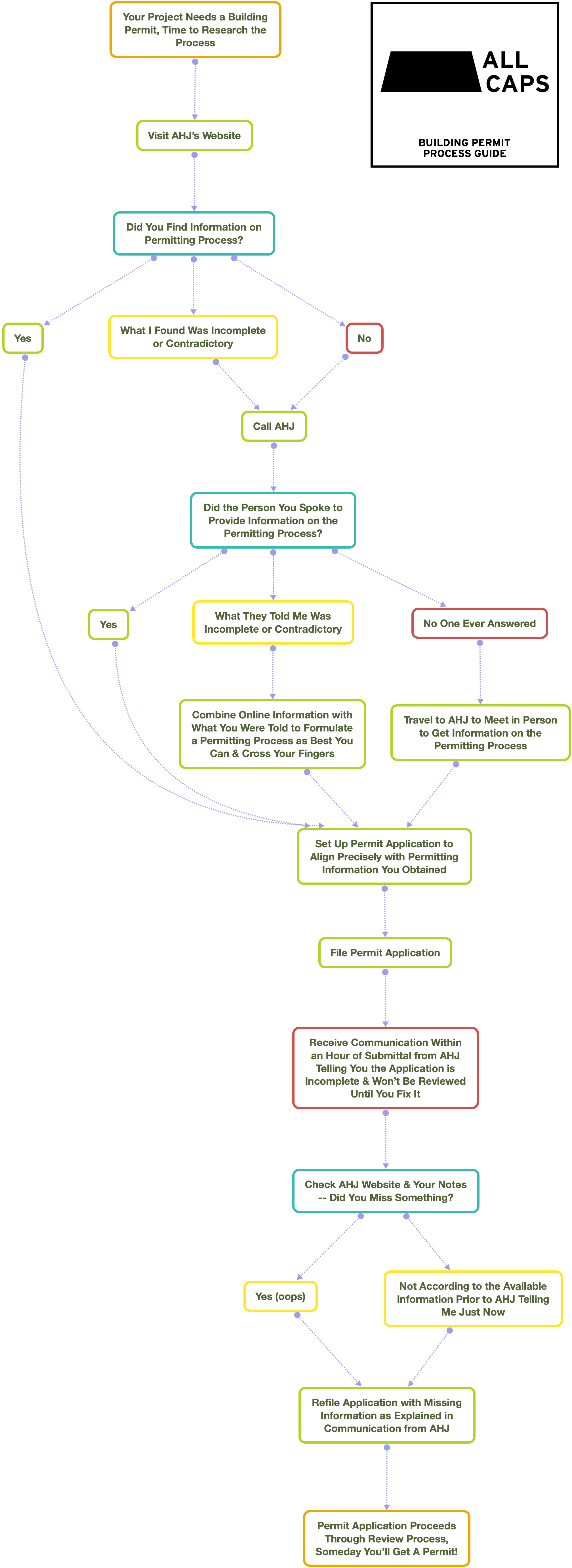 The Building Permit Process Explained – ALL CAPS