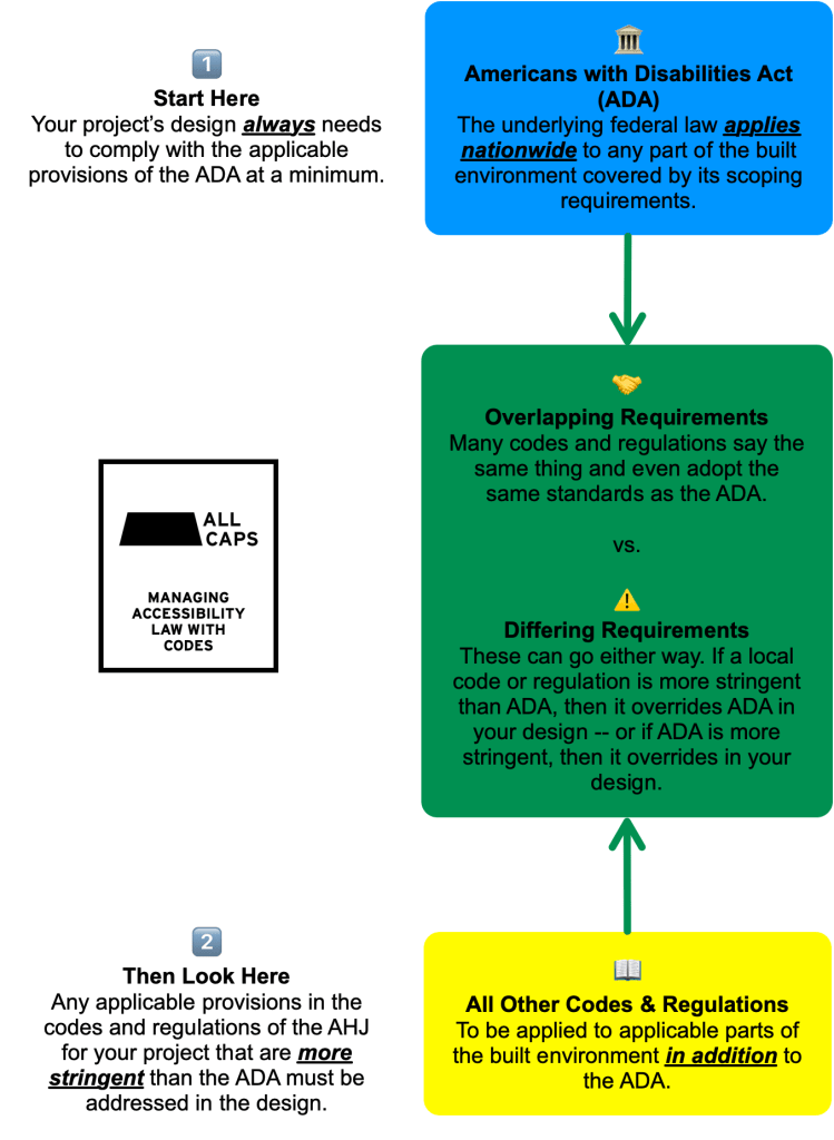 Understanding the Regulations of Universal Design – ALL CAPS